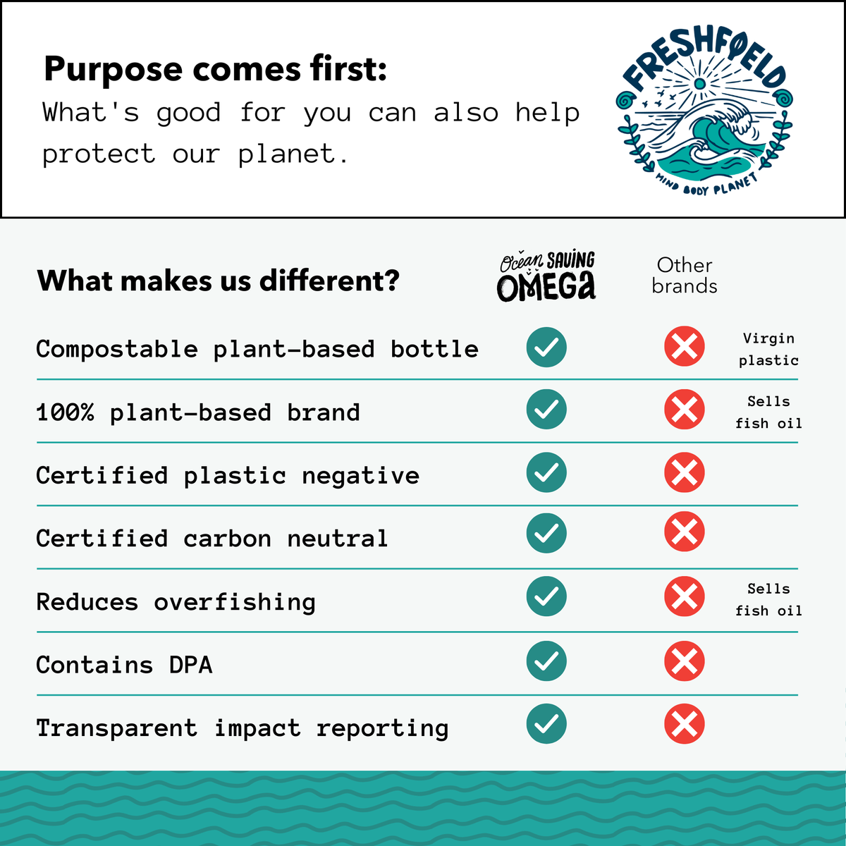 Ocean Saving Omega™ DHA + DPA | Omega-3 Fish Oil Replacement – Freshfield